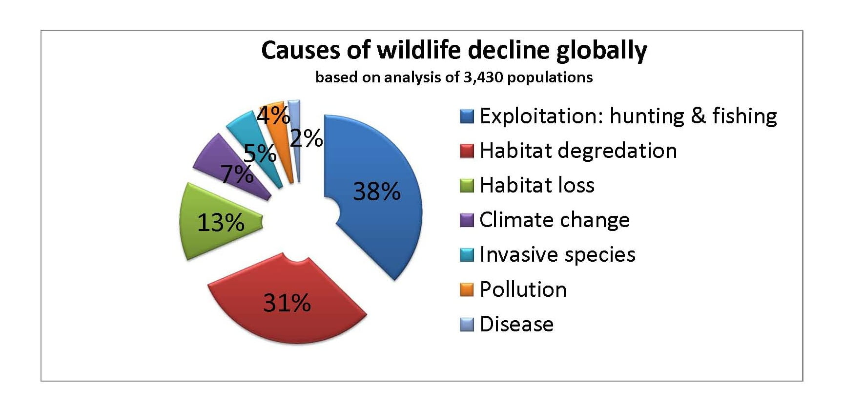 Saving Wildlife And Biodiversity 60 Decline In World Wildlife Over Saving Wildlife And Biodiversity 60 Decline In World Wildlife Over